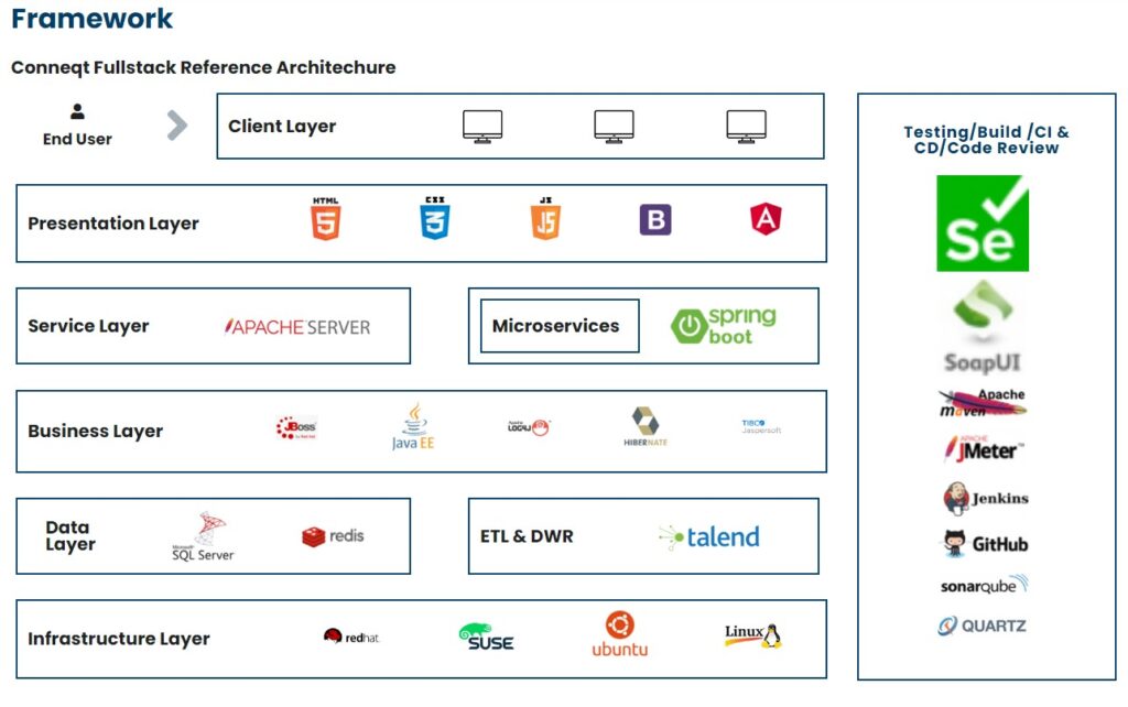 Full Stack Application Development Conneqtcorp 